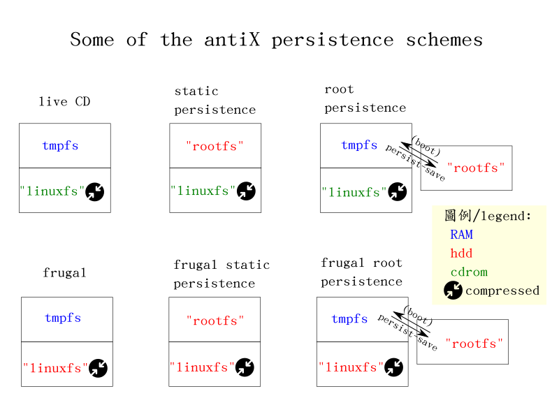 visualization of a few antix persistence schemes – antiX-forum